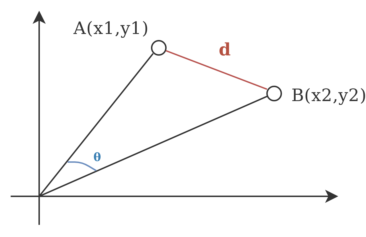 Cosine Similarity Zhongxu Blog